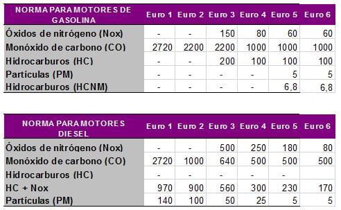 ¿Por qué necesitamos unas normas Euro de emisiones? » TotalEnergies ...