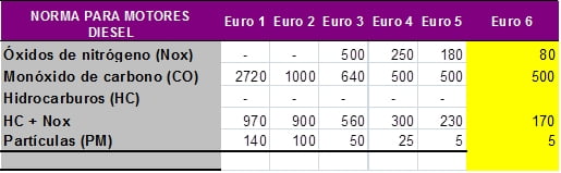 Euro 6, el nuevo estándar para motores limpios » TotalEnergies Blog ...